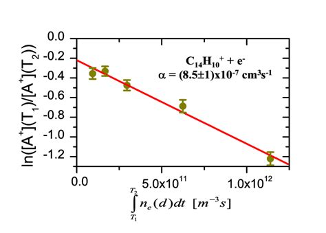 The Plot Of Ln A T A T Vs T T N E D Dt Download Scientific Diagram