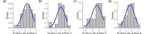 The Histograms For Log Transformed Incidence Rates In Different Waves Download Scientific
