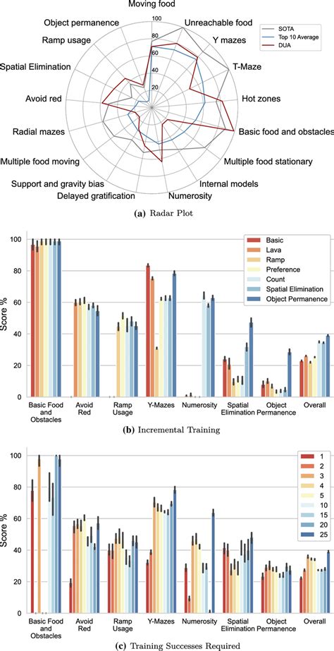 A Radar Plot Comparing Success Rate Per Category Between Sota Average