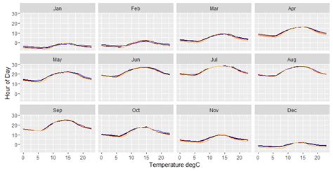 R How Can I Plot Hourly Averaged Time Series Grouped By Month Stack Overflow