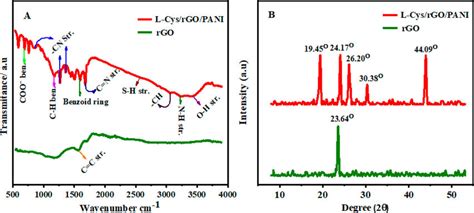 A Ftir Spectra And B Xrd Spectra Of Rgo And L Cys Rgo Pani