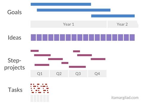 why you should stop using product roadmaps and try gist planning how to plan planning cycle