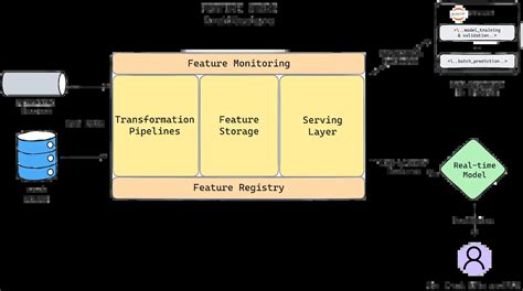 What Is A Feature Store In ML And Do I Need One JFrog ML