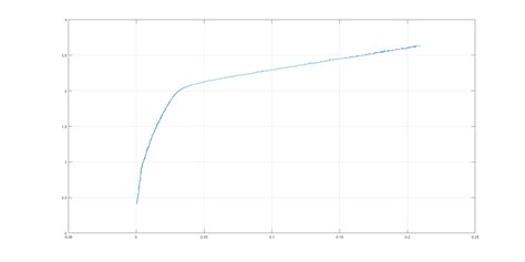 Finding The Longest Linear Section Of Non Linear Plot In Matlab Stack