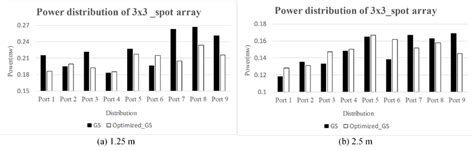 intensity distribution of 3×3 spot arrays at 1 25 m and 2 5 m