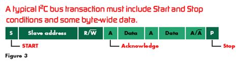 Design An Efficient Programmable I2C Slave Embedded Com