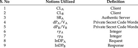 Illustrates The Major Notions Utilized In Our Enhanced 3pake Protocol Download Scientific