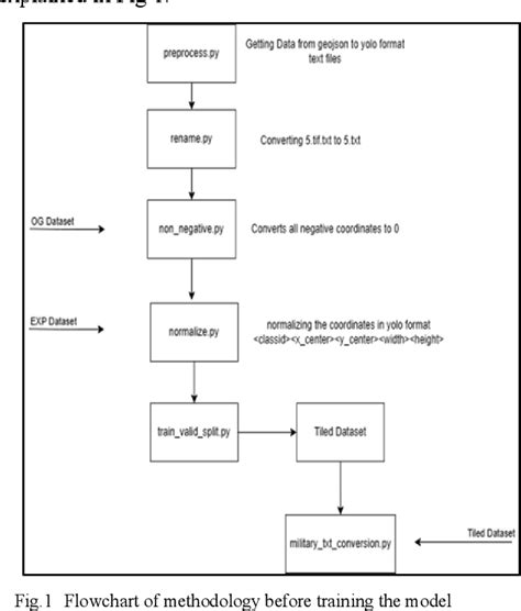 Figure 3 From Military Based Object Detection In Satellite Imagery By Optimising Yolov8