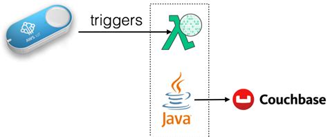 Aws Iot Button Lambda And Couchbase The Couchbase Blog