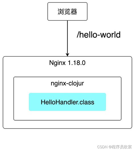 Java扩展nginx之一:你好,nginx Clojure 腾讯云开发者社区 腾讯云 Java扩展nginx之一:你好,nginx Clojure 腾讯云开发者社区 腾讯云