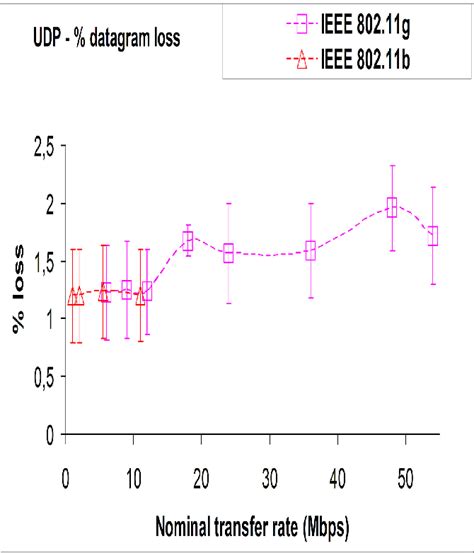 Figure 1 From Laboratory Performance Measurements Of Ieee 802 11 B G Open Four Node Ptmp Links