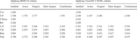 Investigation Of The Matrix Effect Comparison Of Retention Times Of