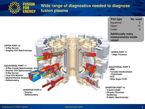 Ppt Examples Of Iter Codac Requirements For Diagnostics Powerpoint