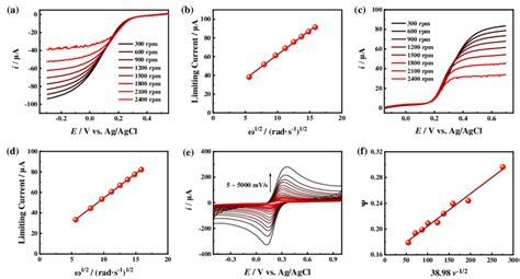 A Rde Lsv Curves Of 10 Mm Li3 Fecn6 In 05 M Licl Solution At A
