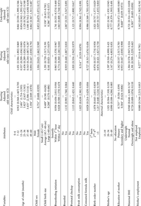 Multivariate Logistic Regression Model For Features Associated With