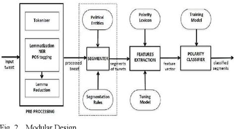 Figure 1 From Leveraging Sentiment Analysis And Negation Phrase Identification For Mitigating