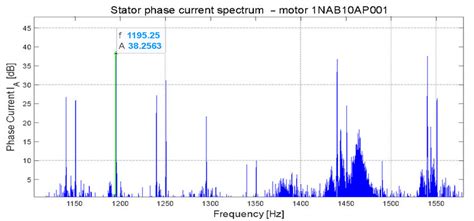 Spectrum Components Specific To Static Eccentricity Measurement In Download Scientific Diagram