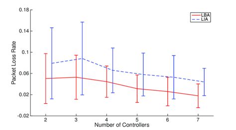 Average Sfd To Controller Latency With Different Number Of Controllers
