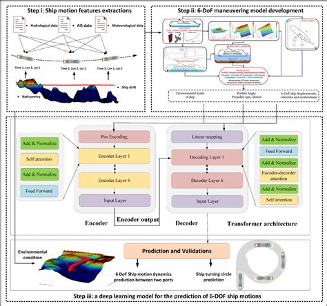 Figure 1 From A Deep Learning Method For The Prediction Of 6 Dof Ship Motions In Real Conditions
