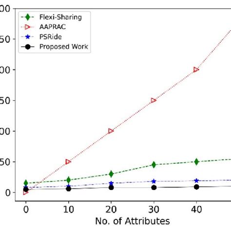 comparison of computational overhead of various encryption algorithms