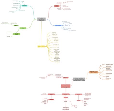 Model Evaluasi Responsif Model Evaluasi Measure And Bridge