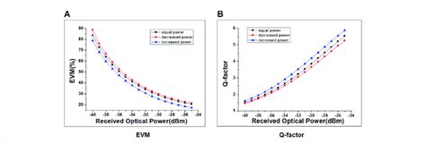 EVM And Q Factor Curves Under Different Pilot Power Schemes A EVM Download Scientific