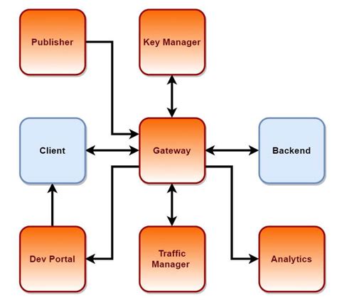 How To Use Keycloak As A Wso2 Api Manager Identity Provider