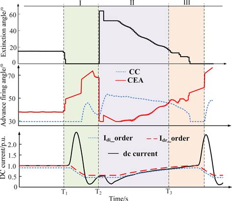 Interaction Of The Inverter Controllers Download Scientific Diagram