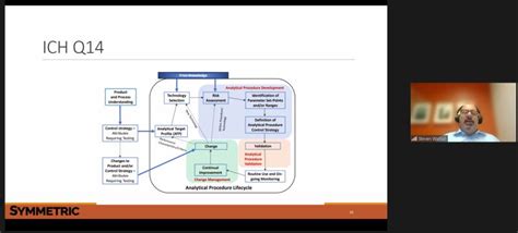 Symmetric Training On Linkedin Drugdevelopment Bioassays Analyticalmethods Ichq14