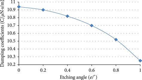 Damping Coefficients Vary With Etching Angles Download Scientific Diagram