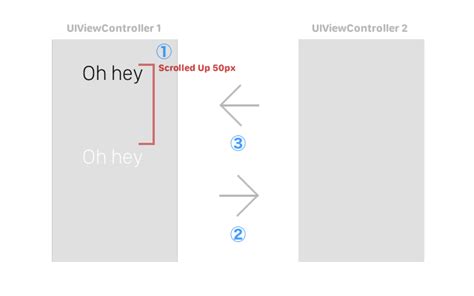 swift 画面遷移するuiviewcontrollerの画面状態を保持