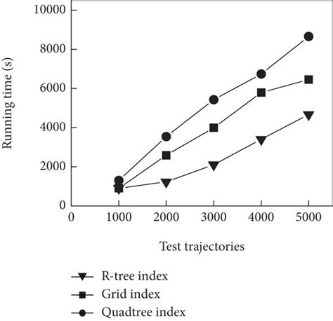 Runtime Comparison Using Different Indexes Download Scientific Diagram