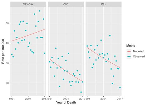 How To Use Both Lines And Points On The Same Graph Tidyverse Posit