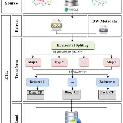 Global Architecture Of Our Approach Algorithm 1 Etl Process Input Download Scientific