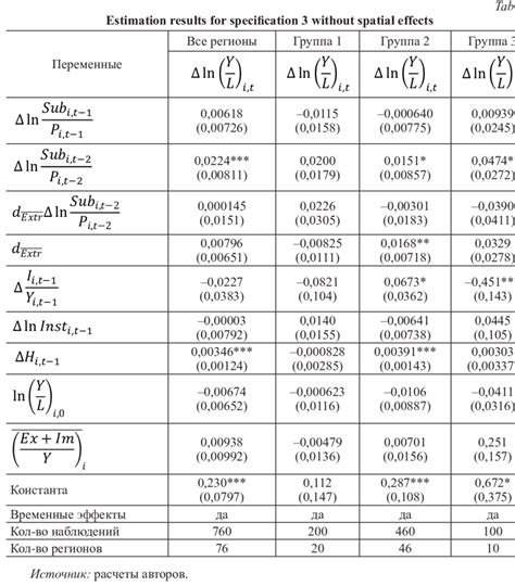 estimation results for specification 3 without spatial effects