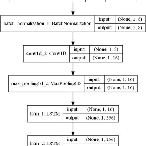Recurrent Convolutional Neural Network Layers Of The Proposed Rcnn Download Scientific Diagram