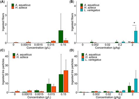 Mean Number And Corresponding Standard Deviation Of Ingested
