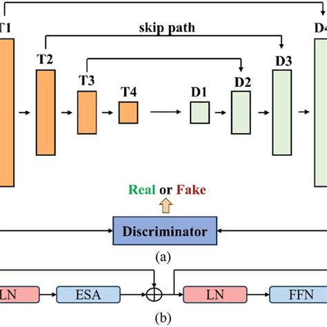 A The Overall Architecture Of Srformer B Internal Structure Of