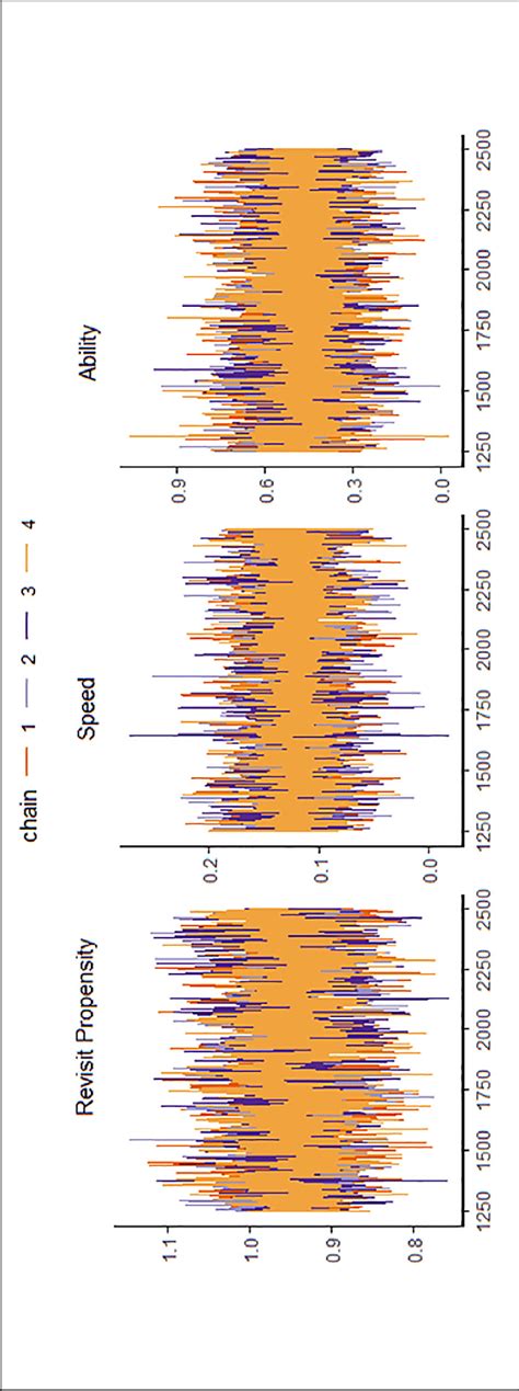 Trace Plots Of Person Parameters Download Scientific Diagram
