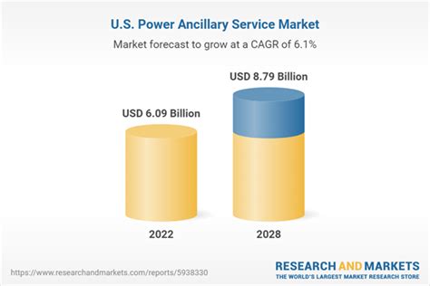 United States Power Ancillary Service Markets 2018 2023