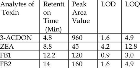LC MS MS Parameters For Detection And Quantification Of The Measured Download Scientific