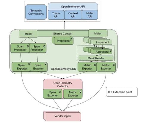 Opentelemetry Future Proofing Your Instrumentation Cloud Native Computing Foundation