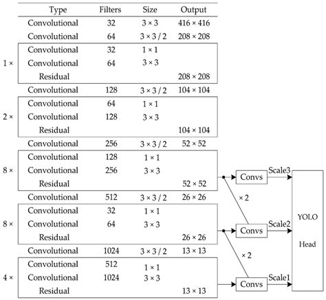 The Structure Of Yolov3 Network Model Download Scientific Diagram