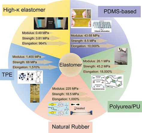 Recent Trends In Self Healing Soft Electronics