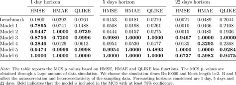 Out Of Sample Forecasting Results Using The Mcs Test Download Scientific Diagram