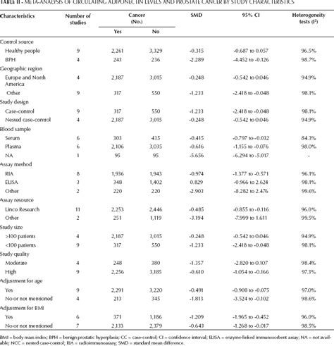 Meta Analysis Of Circulating Adiponectin Levels And Prostate Cancer By