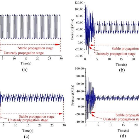 Fluid Pressure Time Propagation And Attenuation Curves For Various