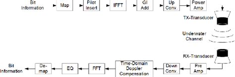 Figure 2 From An Uwa Ofdm Communication System With Improved Doppler