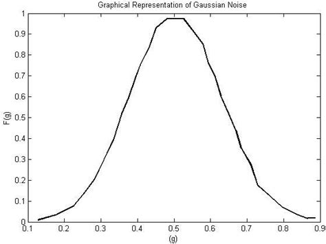 Graphical Representation Of Gaussian Noise 2 Download Scientific
