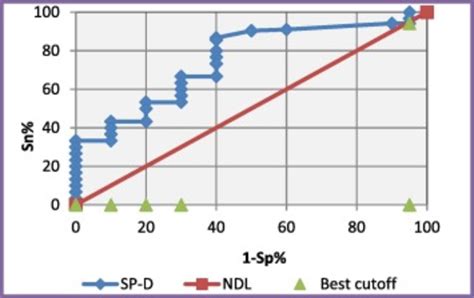 Roc Curve Analysis Showing The Diagnostic Performance Of Sp D For